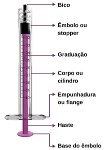 Tipos De Seringas: Quais Modelos E Indicações